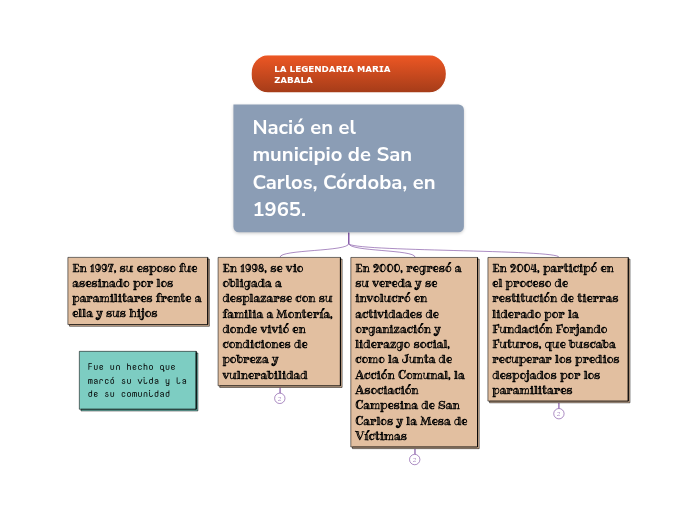 LA LEGENDARIA MARIA ZABALA - Mind Map